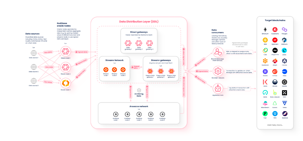 Integrating Redstone Oracle Into Your Dapp By Shark1n Jan 2024