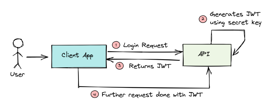 Implement JWT Generator using HTML, CSS, JavaScript | by atarashii95 ... Implement JWT Generator using HTML, CSS, JavaScript | by atarashii95 ...