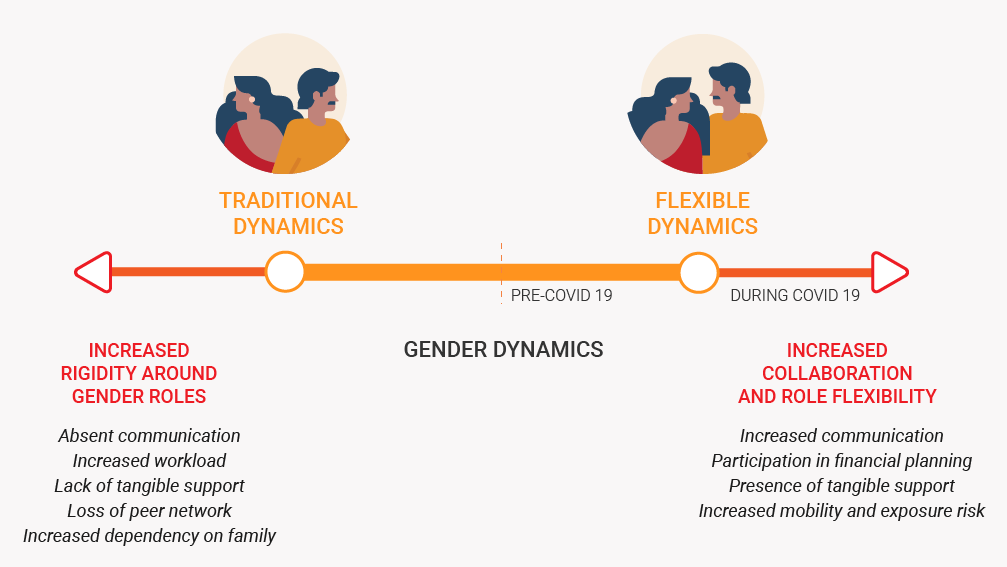 How is COVID-19 impacting gender dynamics and creating newer ...