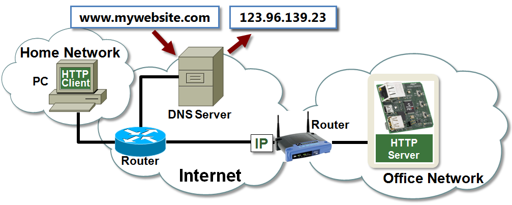Meaning of IP Address & Its Types | by Whats My IP Address | Medium