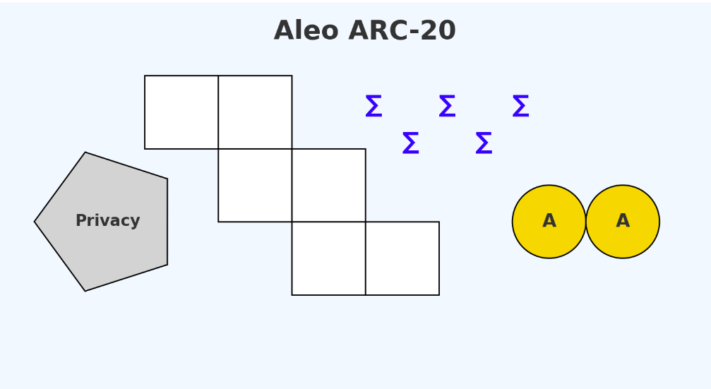 Understanding Aleo ARC-20: The Fungible Token Standard | by Samagu0 ...