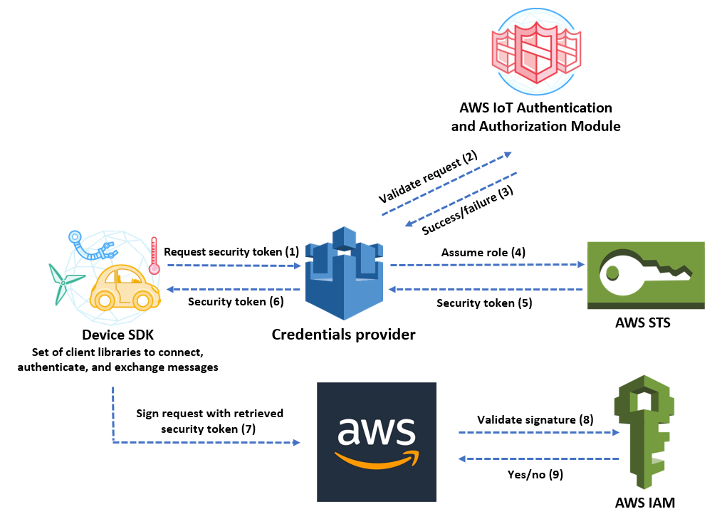 Provisioning Devices to use AWS IoT Credentials Provider to generate ...