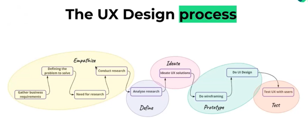 My experience in two weeks of UX design kickstart workshops with Mentor ...
