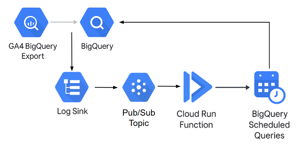 Updating Team Simmer’s GA4 Trigger with Cloud Run Gen 2: A Smarter Way to Automate BigQuery ...