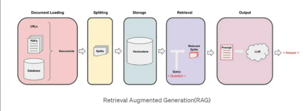 RAG X — Self Query Retriever. A Self-Query Retriever is an advanced… | by DhanushKumar | Medium