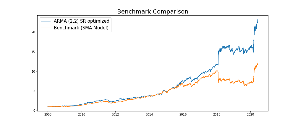How to use ARMA models to trade volatility: using SciPy’s evolutionary algorithm to find the ...