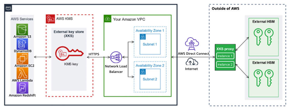 Data Security: Access Control and Encryption for AWS Services!! | by Nurunnubi Talukder | Medium