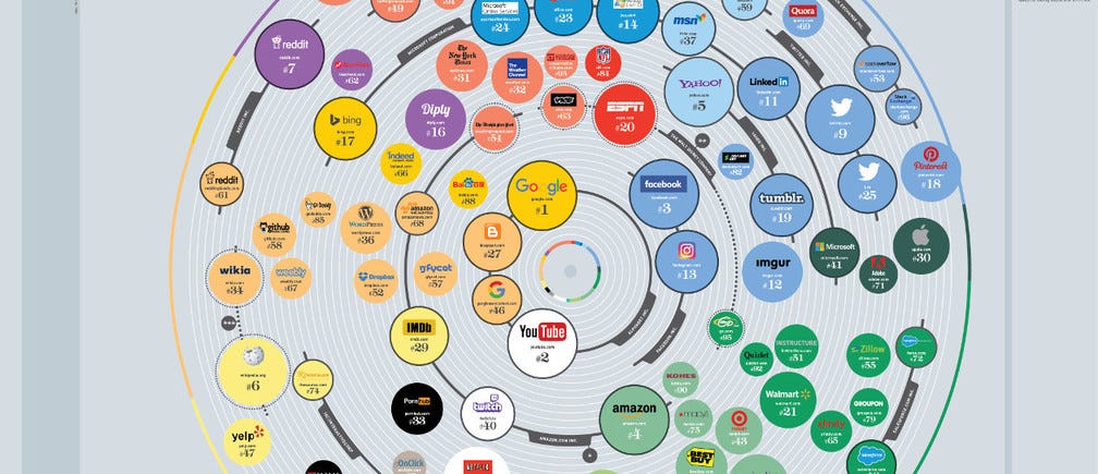 These are the world’s most popular websites | by World Economic Forum ...