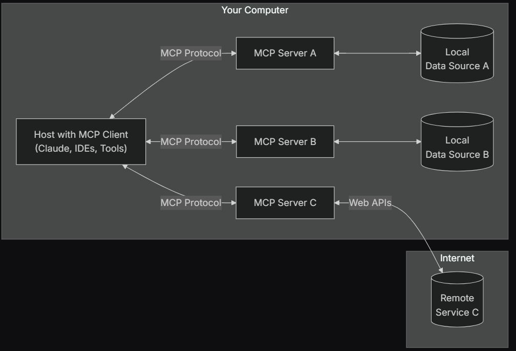 USB-C port of Internet — MCP. Model Context Protocol (MCP): The USB-C… | by NGM44 | Apr, 2025 ...
