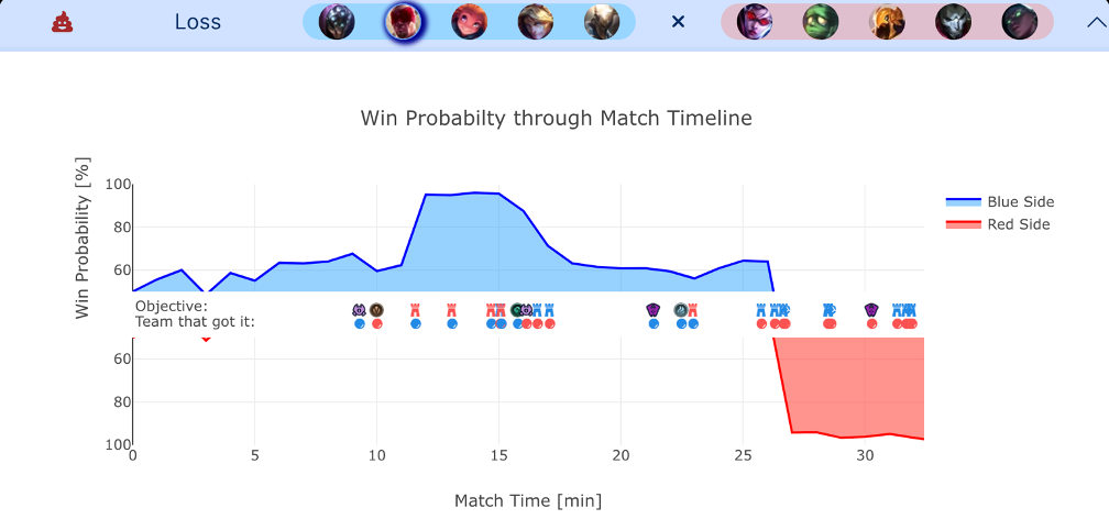 Practical Machine Learning with LoL: a Simple Predictive Use-Case with Data Collection, Learning ...