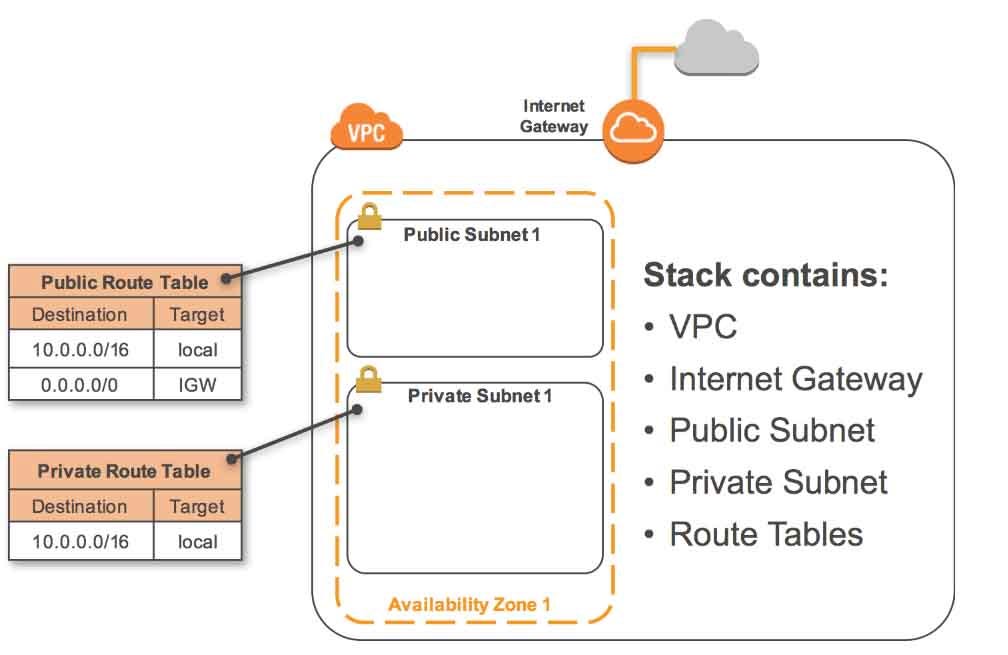 Using Aws Cloudformation To Create A Virtual Private Cloud Vpc In Aws