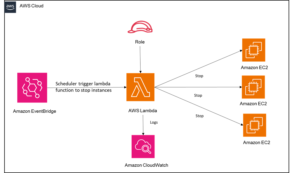 Save Costs and Optimize Your AWS Infrastructure: Automate Stop and ... Save Costs and Optimize Your AWS Infrastructure: Automate Stop and ...