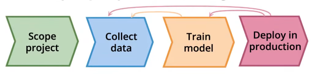 Model-centric vs Data-centric View in the age of AI | by Amine Hadj ...