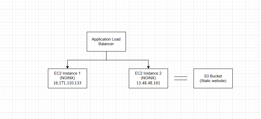 Deploying a Scalable Website on AWS Using EC2, Ansible, Load Balancer, and S3 | by Nwakile ...