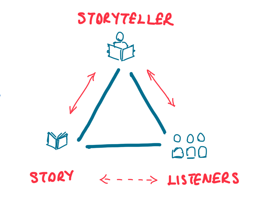 “Storytelling is the art of relationships.” | by dorukkurt | Medium