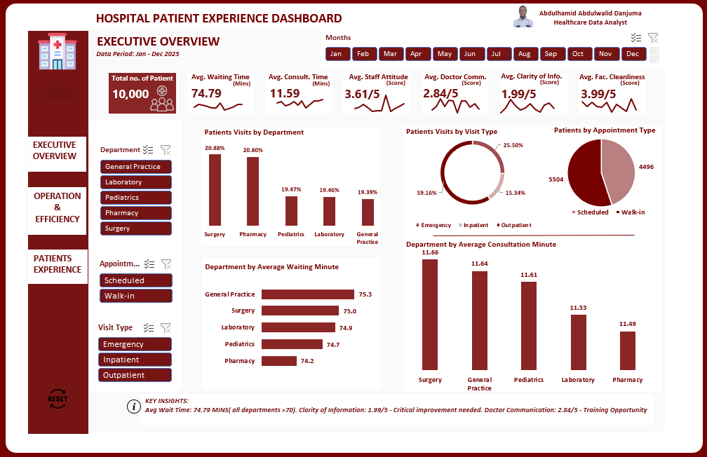 Building a Hospital Patient Experience Dashboard in Excel: From Raw ...