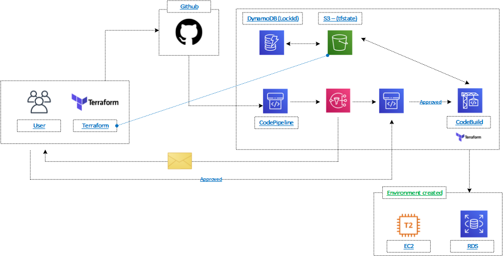 CICD AWS codePipeline + Terraform + Manual Approval & SNS | by Johanes Glenn | FAUN.dev ...