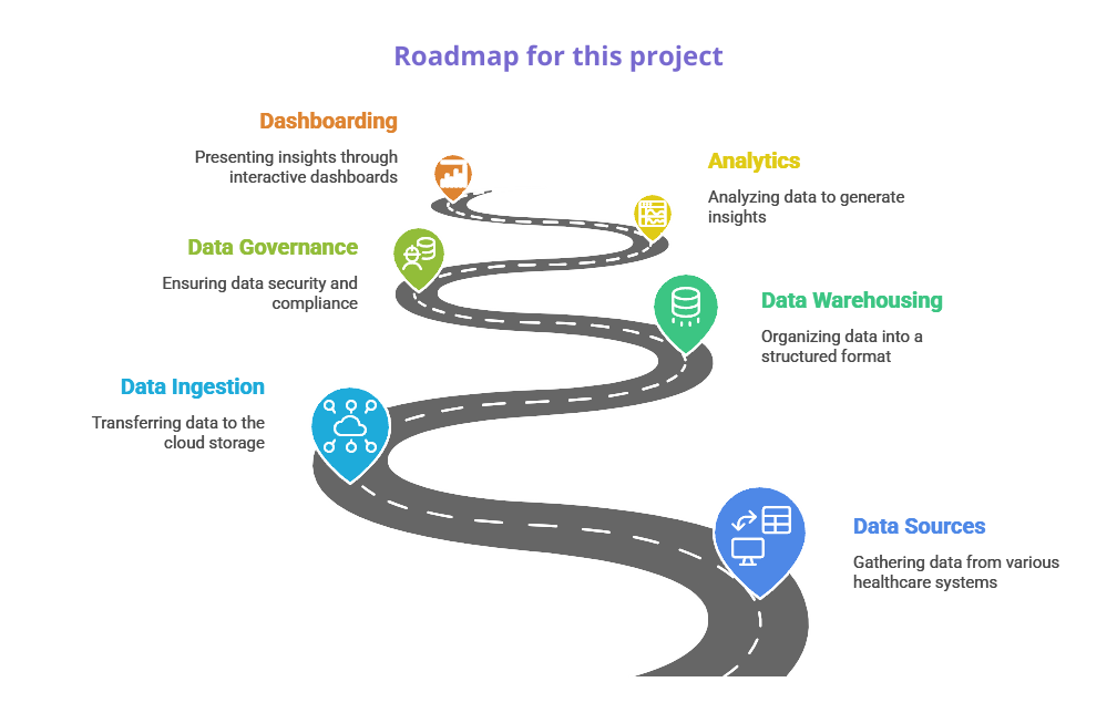 Built a Healthcare Revenue Cycle Management Analytics Platform on Google Cloud: An End-to-End ...