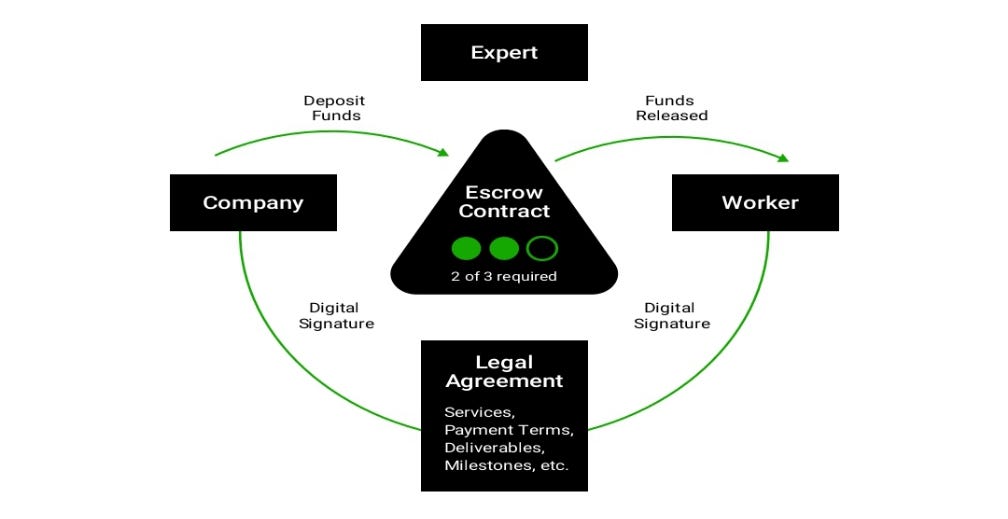 BONDEX One of Bondex roadmap includes a smart-contract escrow and ...