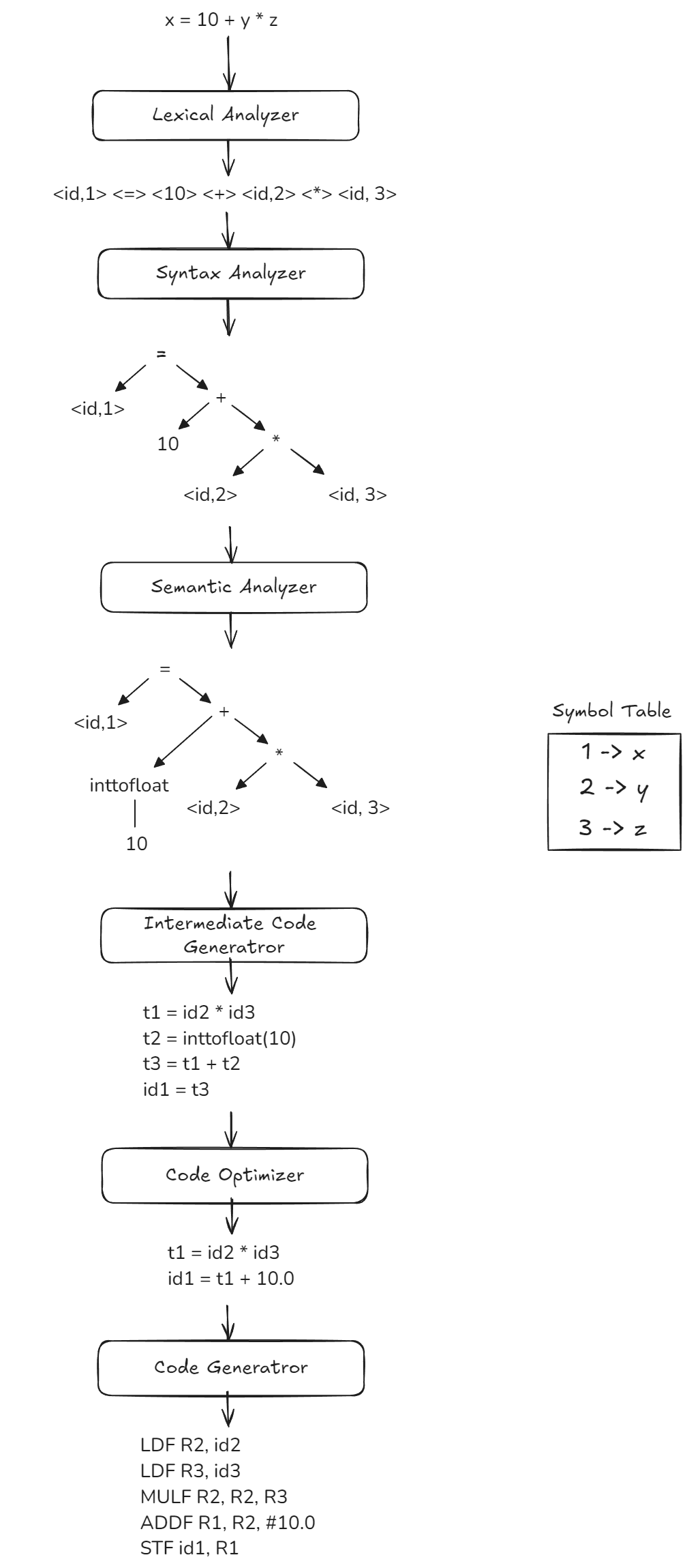 How a Compiler Works: A Simple Breakdown | by Tushar Ibtekar | Medium