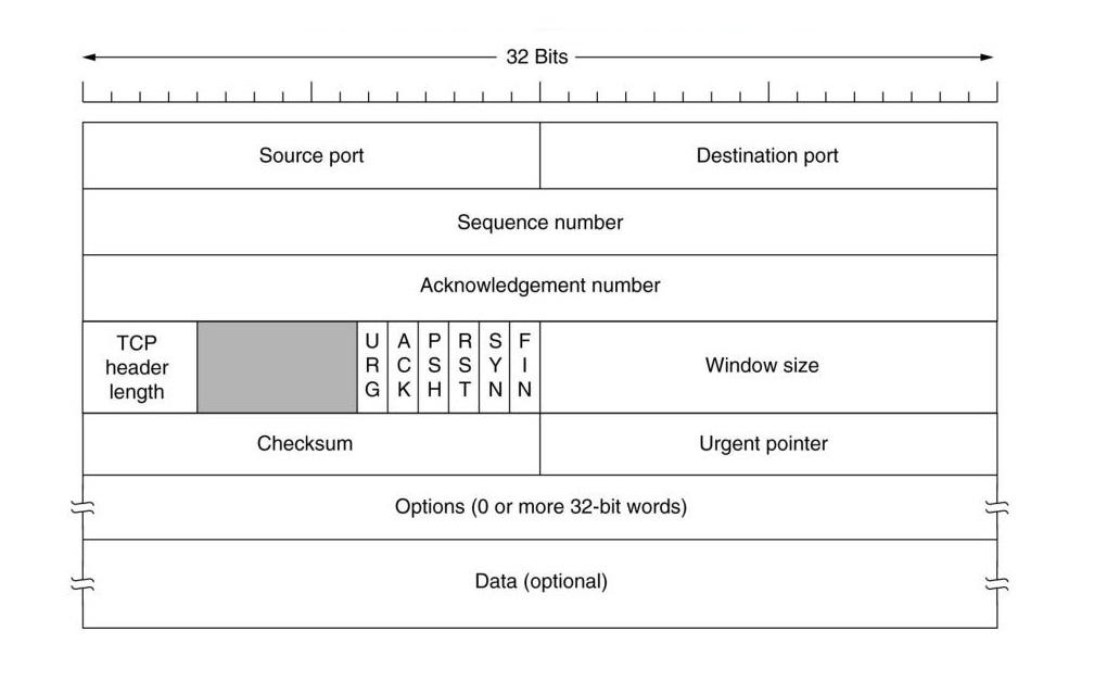 TCP 3-Way Handshake. Hello readers, | by Kartheepan | Medium