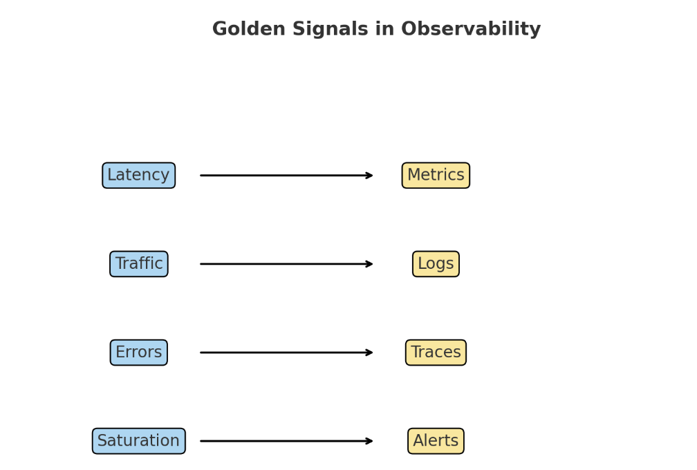 What is Golden Signals. Golden Signals are the four key metrics… | by ...