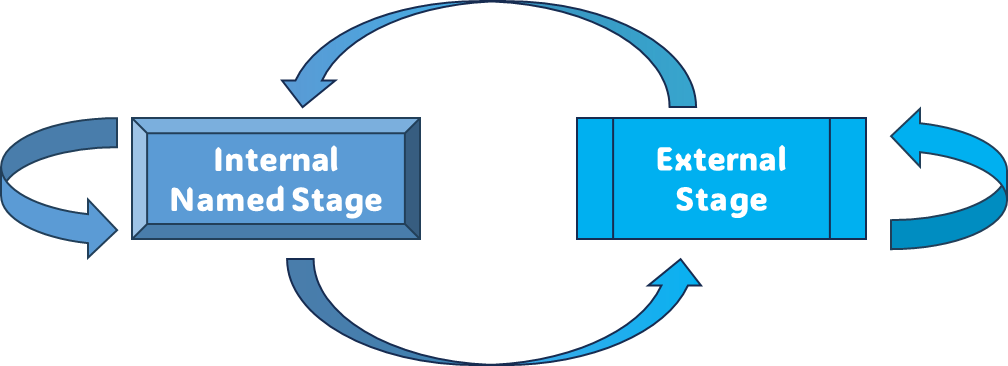 SNOWFLAKE: Copying files between your Stages | by Cesar Segura ...