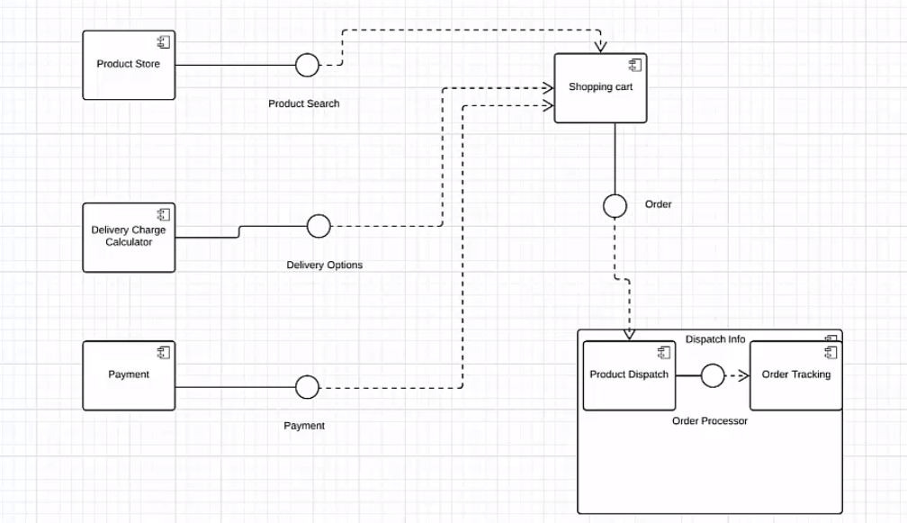 Enterprise Software Architecture. This is a short course on Udemy… | by ...