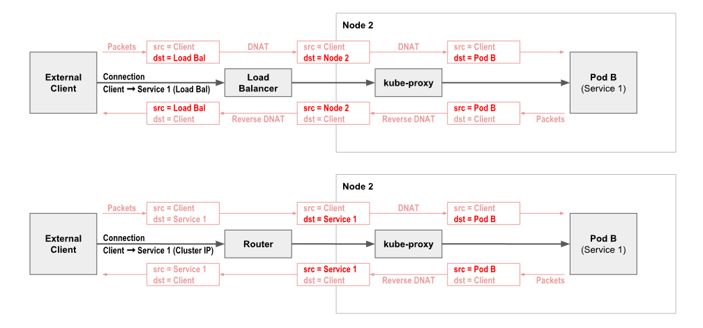 Connecting Kubernetes K8S cluster to external router using BGP with ...