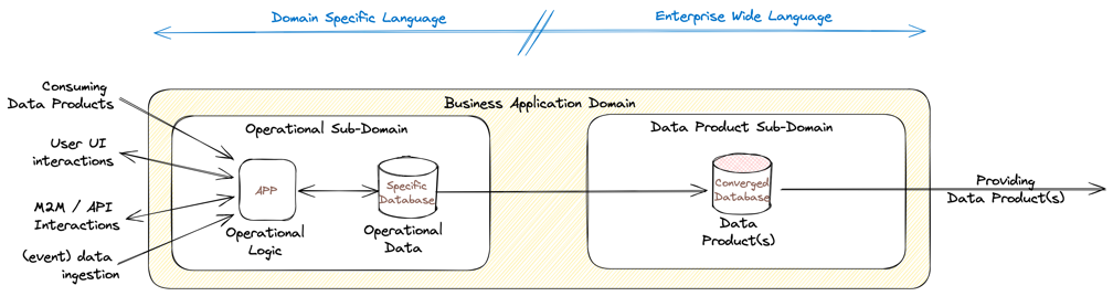 Data Mesh — Language Definitions. In the overarching framework of Data… | by Johan Louwers | Medium