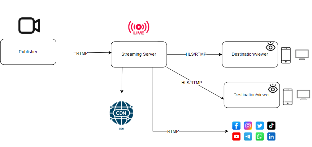 Dockerizing a Streaming Engine on AWS | by Mahmoud Khatib | DevOps.dev