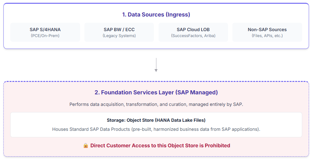The two main SAP Data Catalogs you should know | by Mario Defelipe ...