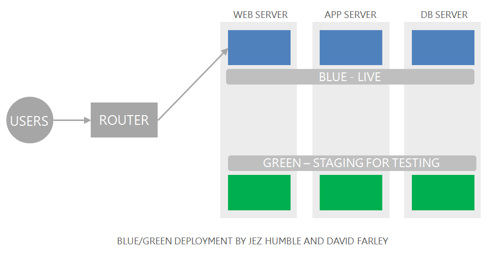 Zero Downtime ด้วย Blue/Green Deployment | by Piyorot | Agile ...