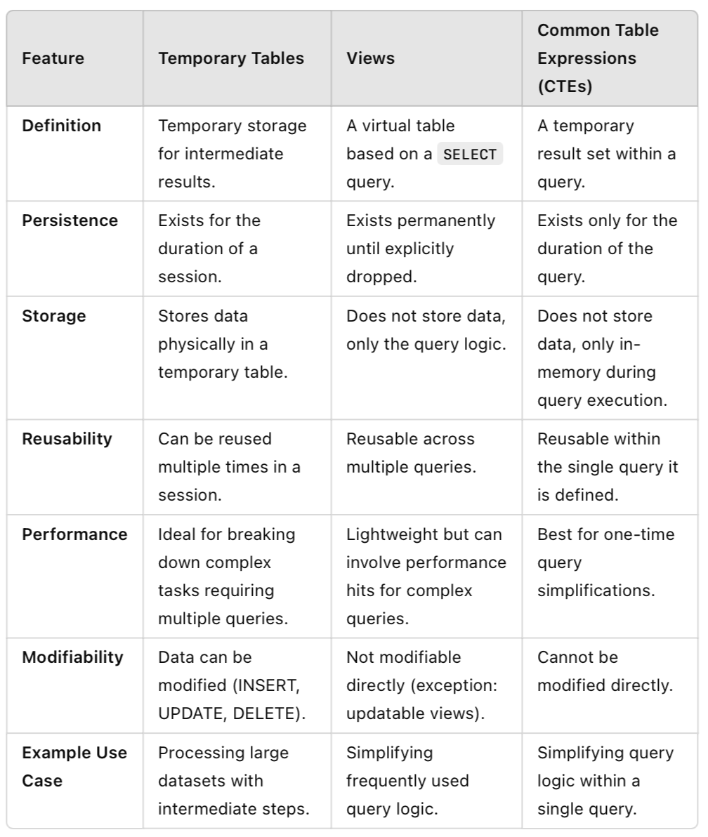 Temporary Tables vs. Views vs. CTEs: Understanding the Differences | by ...