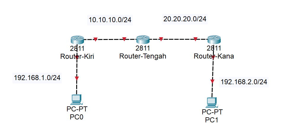 Cisco : Static Route. Halo semuanya! Jika sebelumnya kita… | by ...