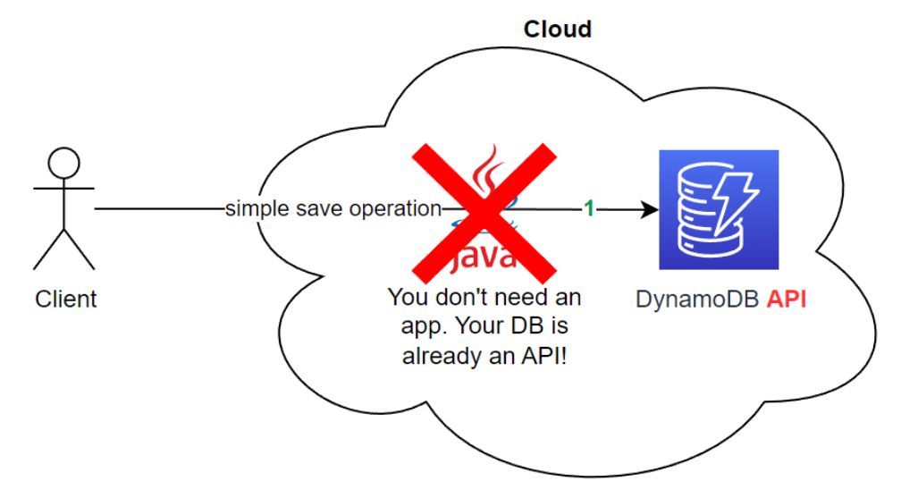 Serverless 3 — API Gateway. In the previous chapters, we looked… | by ...