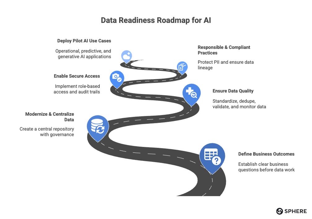 How to Make Your Data Ready for AI: A CEO’s Lessons. | by Leon Ginsburg ...