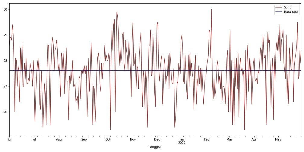 Time Series Exploration-Suhu Udara Rata-rata | by Statisticats | Medium