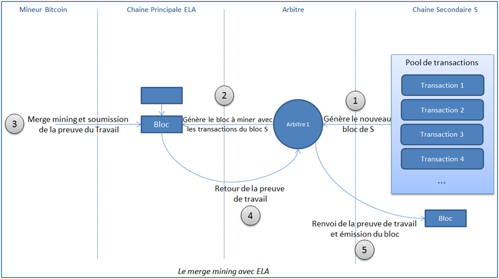 Minage partagé et Elastos. Série des publications de la communauté | by CryptoNormand | Elastos ...