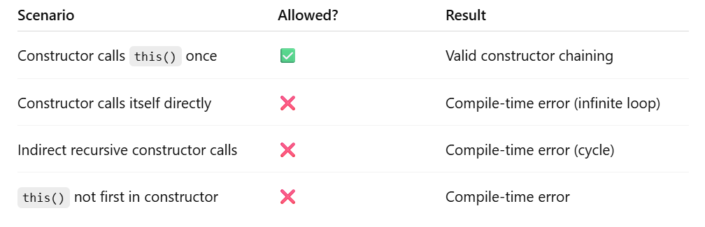 Tricky Java Interview Questions: Part 8. What Happens If a Constructor Calls Itself in Java ...