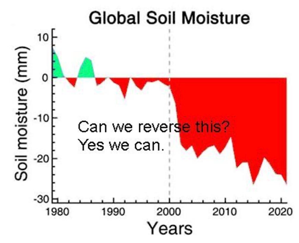 Reversing soil desiccation: cooler, moister, greener — Climate Etc ...