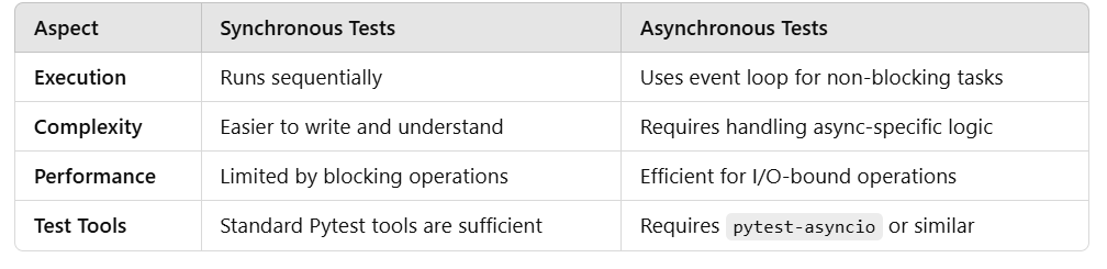 Chapter 9 Testing Asynchronous Code By Ajay Bongani Medium