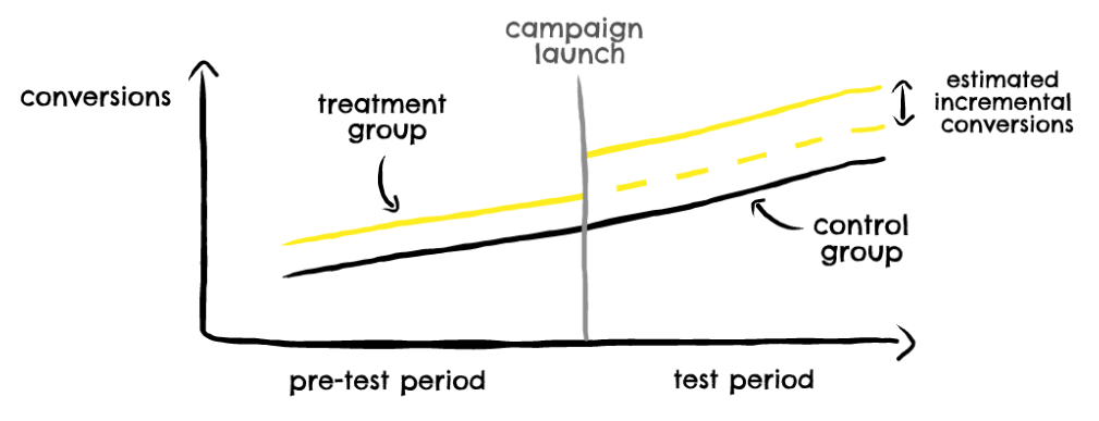 Conversion Lift Tests are Dead; Transitioning to Geo-Experiments | by ...