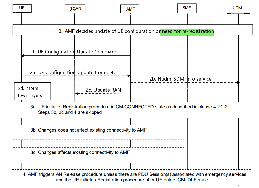 UE Configuration Update procedure in 5G | by Ramesh Sahukar | Medium