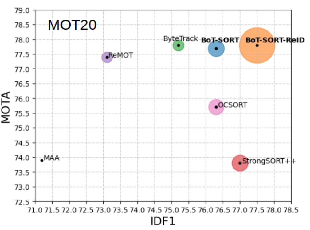 Day 33. Multi Object Tracking Study | by Jumabek Alikhanov | Medium
