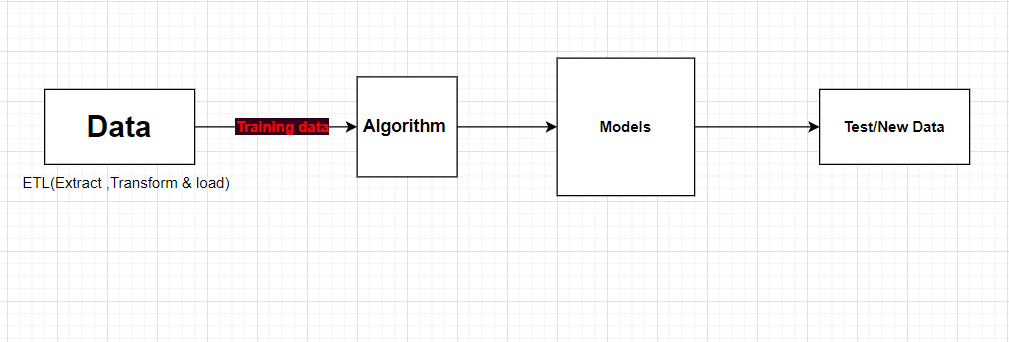 Machine learning. some important concepts of ML | by PRAVESH GREWAL ...