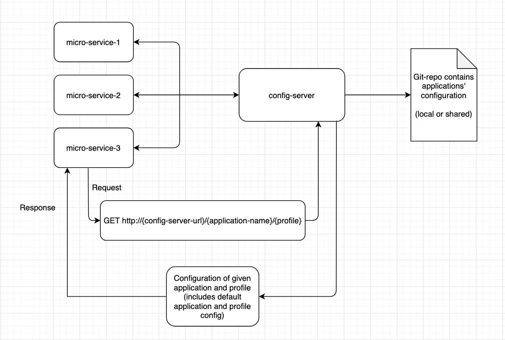Externalized Configuration Using Spring By Vinod Sigadana Medium