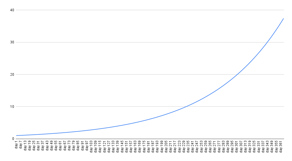 Incremental Gains: The Secret To Real Career Growth | by Mitchell Earl ...