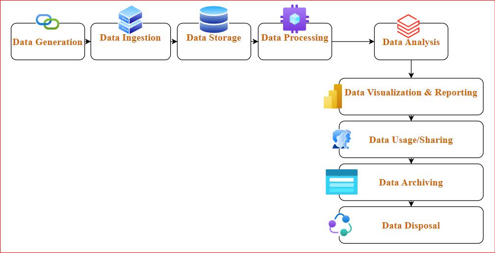 Data Life Cycle. What is the data lifecycle? | by Ashish Asthana (Sr ...