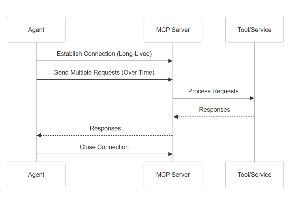 MCP: Hype vs. Reality in AI Agent Tooling | by DATA AI MOTION | Medium